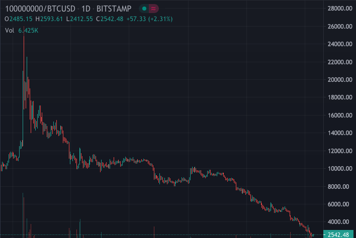 Sats are the Standard :: Sats vs USD